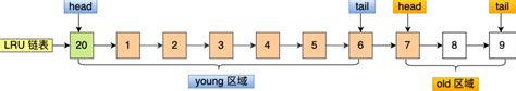 Mysql数据库buffer Pool缓冲池详解 Csdn博客