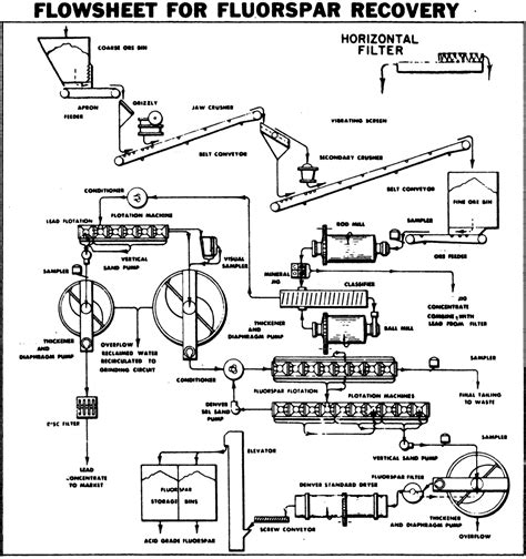 Fluorspar Extraction Processing Flowsheet