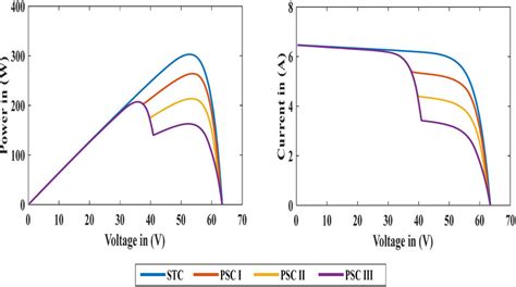 P V And I V Curves Of The Pv System Under Various Partial Shaded