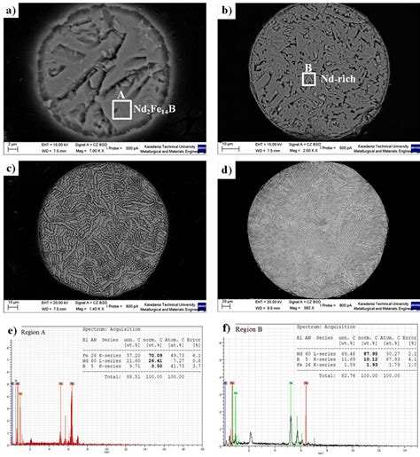 Sem Microstructure Of Nd15fe77b8 Alloy Powder Produced By Textured