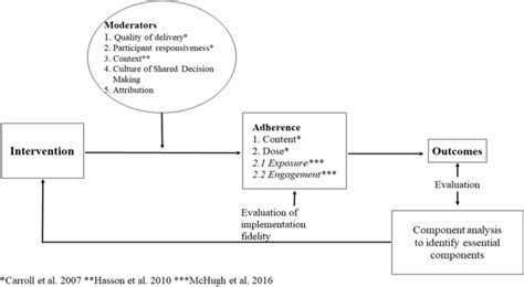 Modified Conceptual Framework Of Implementation Fidelity Download Scientific Diagram