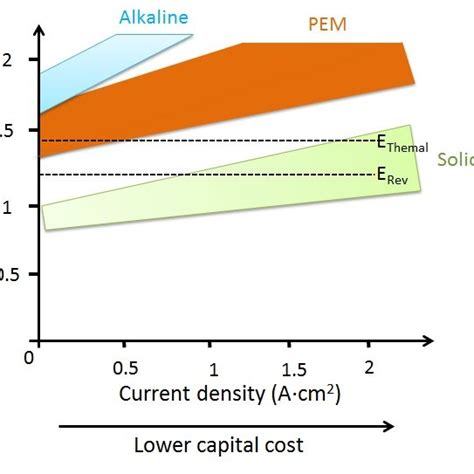 Pdf Zero Gap Cell Design For Alkaline Electrolysis