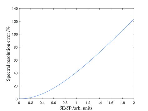 Simulation Results Of Spectral Resolution Error Caused By Linewidth Of