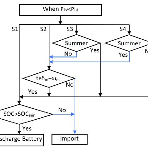 Flowchart Of Battery Energy Management Strategies Download Scientific Diagram
