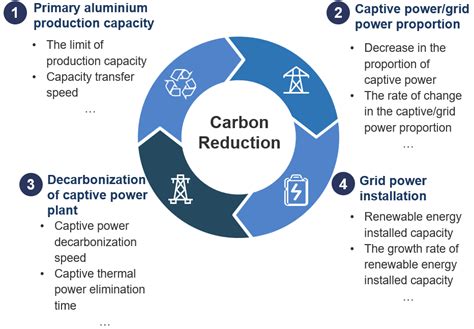 Decarbonizing Aluminium To Boost Chinas Carbon Neutrality World