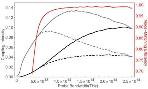 We Demonstrate The Effect Of Bandwidth On Coupling Intensity And
