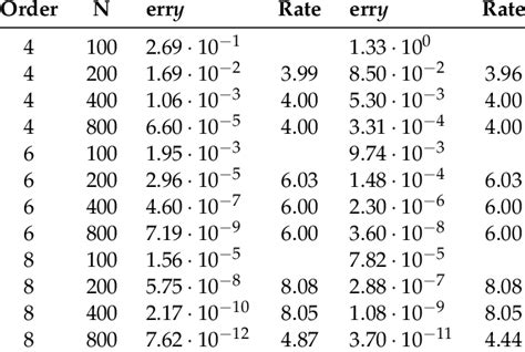 Kepler Problem Maximum Absolute Error Of The Numerical Solution And Download Table