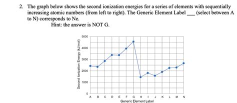 Solved The Graph Below Shows The Second Ionization Energies