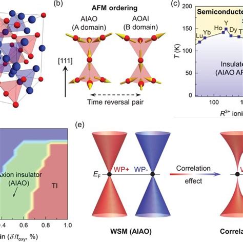 Phase Diagram For R2ir2o7 A Schematic View Of The Pyrochlore Lattice Download Scientific