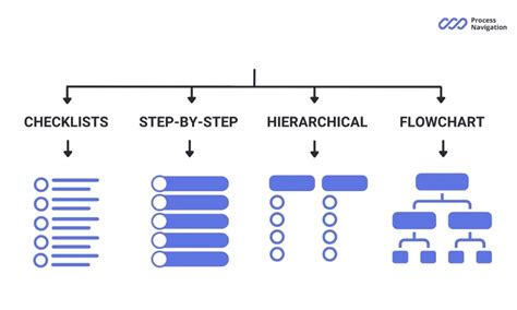 How To Create Sops And Make Them Work Standard Operating Procedures 2026