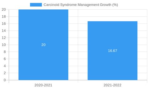 Future Prospects For Carcinoid Syndrome Management Growth