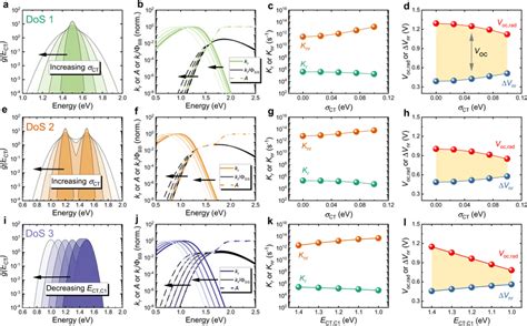 General Model Results On The Effect Of Static Disorder Three Types Of