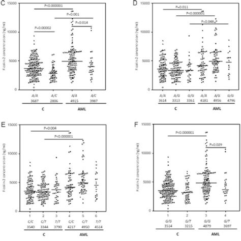 Ficolins And Mannose Binding Lectin As Potential Disease Markers Data Download Scientific