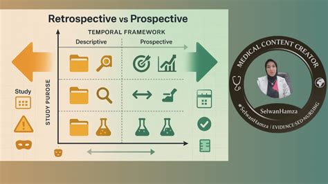 Temporal Frameworks In Nursing Research Retrospective Vs Prospective