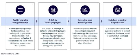the buzz about energy data and where to find it arthur d little