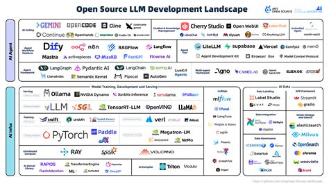 Open Source Llm Development Landscape 20 2025 Revisited