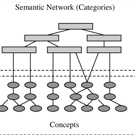 A Sketch Of A Domain Specific Concept Ontology Download Scientific Diagram