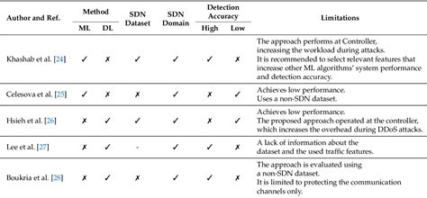 Table 2 From Deep Learning Based Approach For Detecting Ddos Attack On