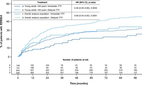 Time To Edss C 40 In Young Adult Patients And The Overall Analysis
