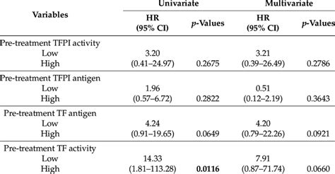 the univariate and multivariate cox regression models for dfs regarding