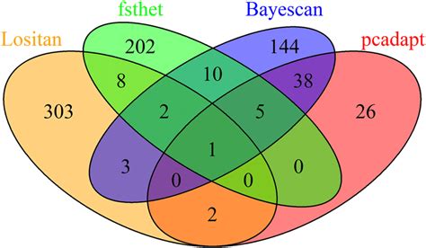 Venn Diagram Showing The Number Of Unique And Shared Snps Putatively