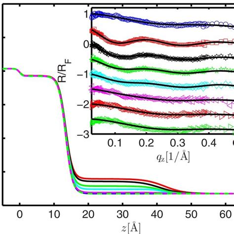 Electron Density Profiles Of Lysozyme At The Solidliquid Interface At
