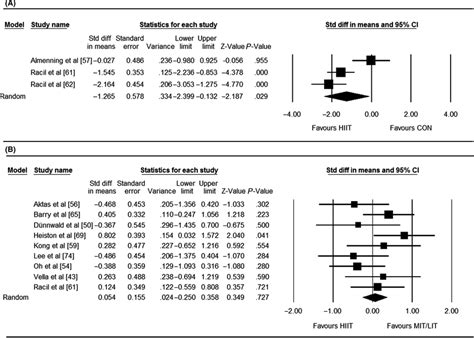 Forest Plot Of Hiit Effects On Circulating Leptin With Compared To Con