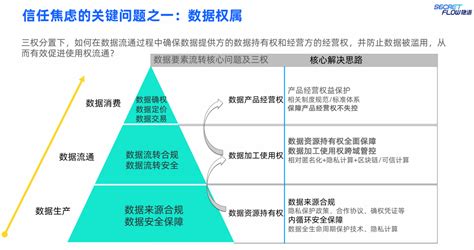 【隐私计算实训营】第二讲：隐私计算开源如何助力数据要素流通 csdn社区