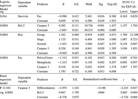 Multivariate Logistic Regression And Linear Regression Analysis Of All