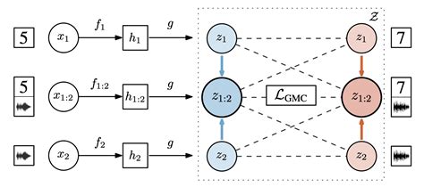 Contrastive Learning이란