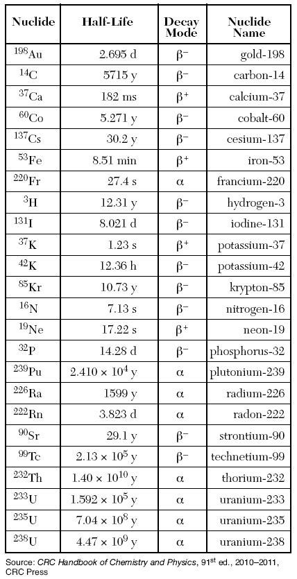 Chemistry Table N