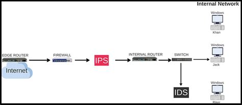 Difference Between IDS IPS Anti Virus