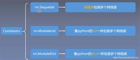 pytorch模型容器containers nn moduledict、nn modulelist、nn sequential csdn博客