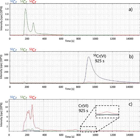 Chromatograms Obtained After Iso 17075 Extraction A 50 Ppb Of 53 Download Scientific Diagram