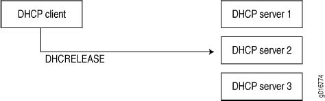 DHCP Access Service Overview Junos OS Juniper Networks