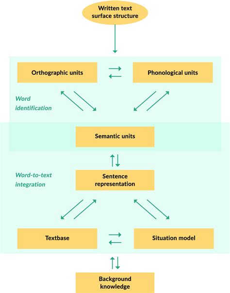 1 A Schematic Overview Of The Comprehension Process Described In The