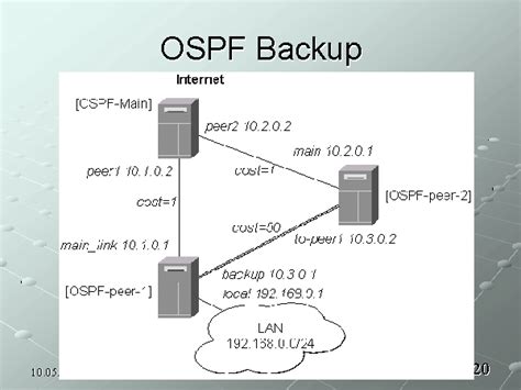 Ospf Backup