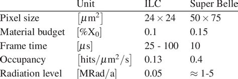 Comparison Ilc And Super Belle Download Table