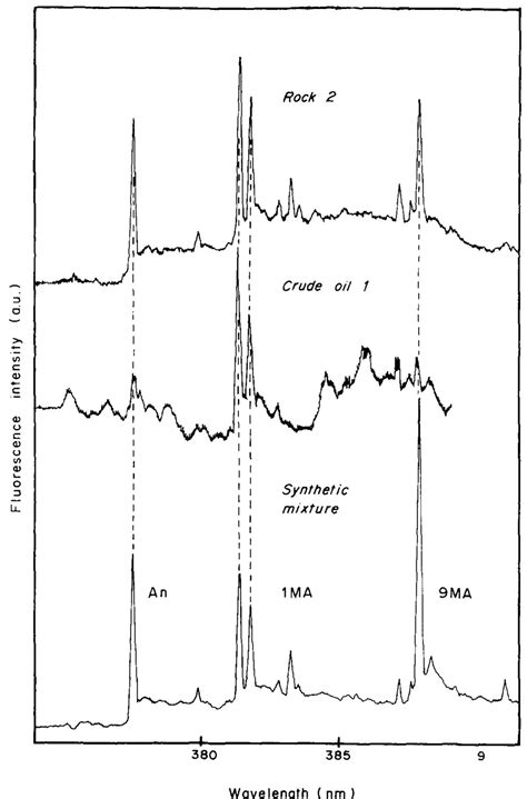 Emission Spectra Of Anthracene An And Ma Isomers In Hplc