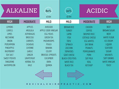 Human Body Ph Balance Chart