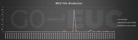 The Real Impact Of Citrix MCSIO GO EUC