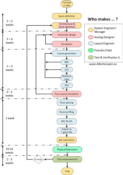 ic design process flow design talk
