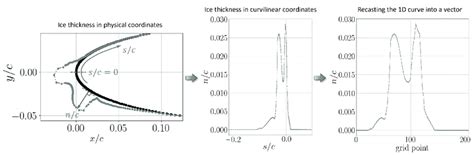 Transformation Of The Ice Thickness Distribution Around The Aerofoil