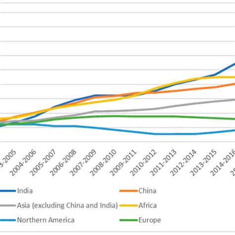 Trends In Protein Consumption Note The Y Axis Reports Per Capita
