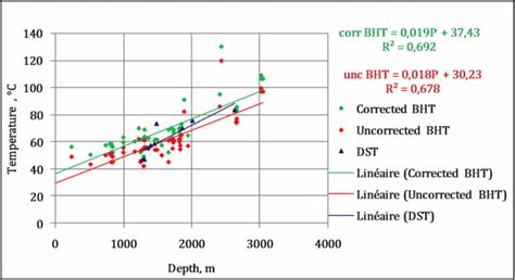 Deviation Between The Uncorrected Bht And Those Corrected By The