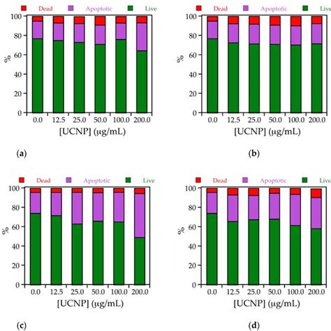 Stack Column Graph Representing The Percentages Of Live Green Dead