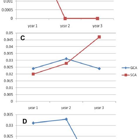 Complex General Combining Ability Gca And Specific Combining Ability
