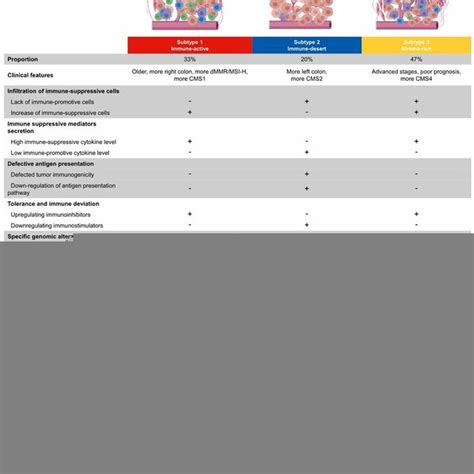 Classification Of Biologics Download Table