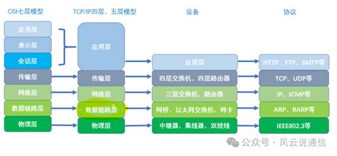 【网络协议】【tcp ip】精讲tcp ip五层模型，图解超赞超详细！！！ 网络通信协议基础 csdn专栏