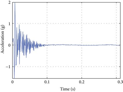 The 3rd Sensor Acceleration Time Domain Signal Of The Left Rear